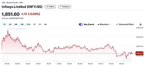 Infosys Share Price: Forecast, History, Chart and Target
