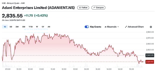 Adani Enterprises Ltd Share Price: Forecast, History, Chart and Target