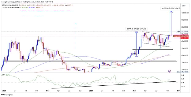 Bitcoin Price: Forecast, History, Chart and Target