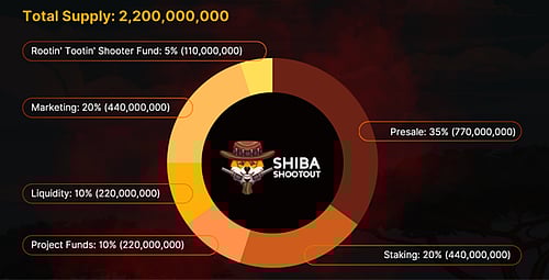 P2E Adventure in the Crypto Wild West: Why Shiba Shootout Could Lead the Next Meme Coin Surge