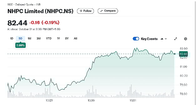 NHPC Limited (NHPC.NS) Share Price: Forecast, History, Chart and Target