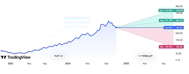 Zomato Share Price Analysis