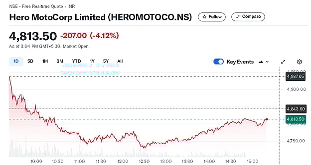 Hero MotoCorp Share Price: Forecast, History, Chart and Target