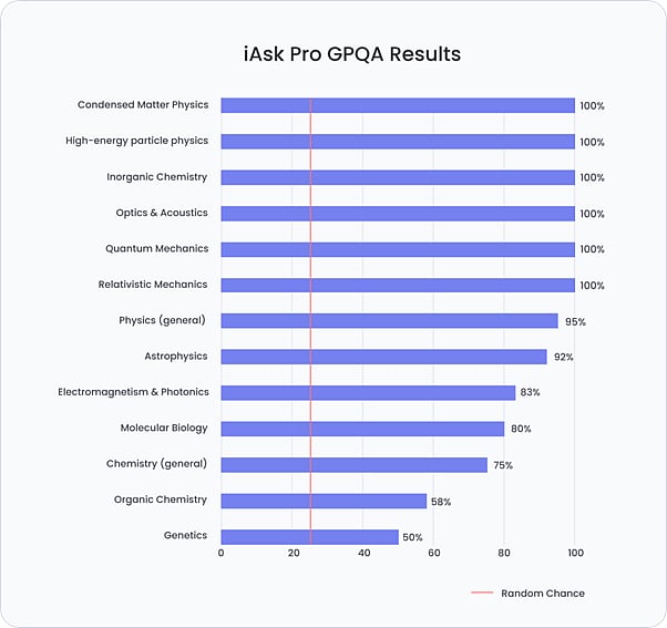 iAsk AI Sets a New Benchmark in AI Reasoning, Outperforming Rivals on ...