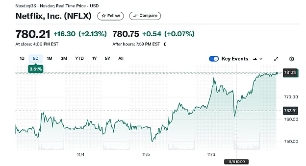 Nflx Stock Quote