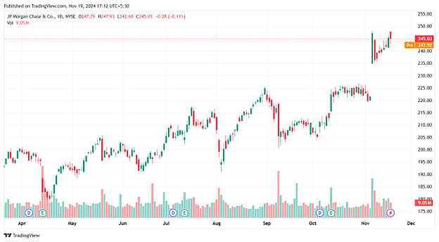 J.p. Morgan Stock Stock Market: 63 Charts Ultimate Guide To Markets,