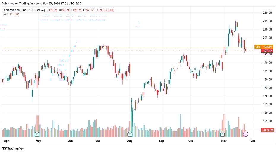 Amazon Stock Price Analysis: $197.12 Amid Strong AWS Growth