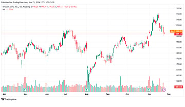 Amazon Stock Price Analysis: $197.12 Amid Strong AWS Growth