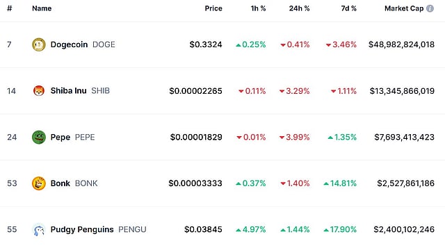 Best Meme Coins for 2025 | Top 10 Meme Coins to Invest in Now