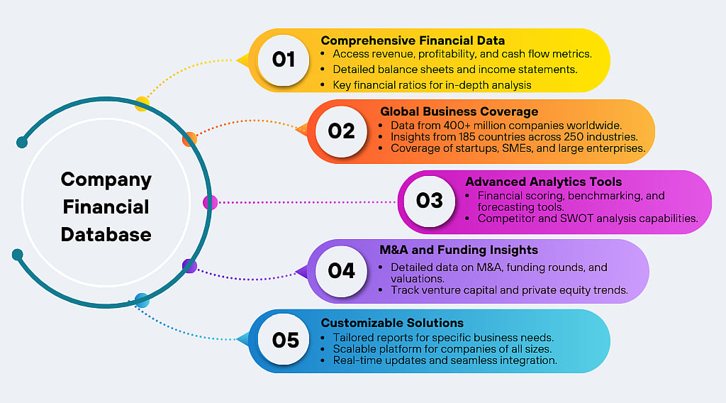 Top Financial Databases for Startup and Enterprise Analysis