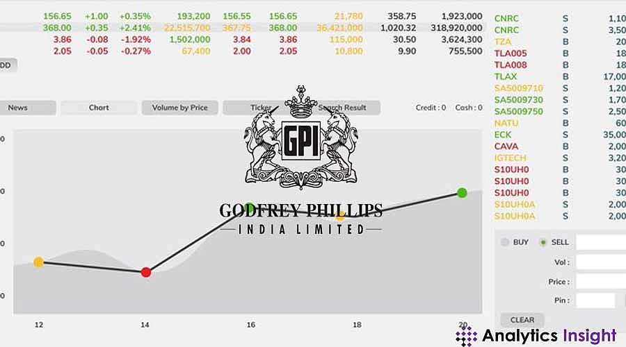 Godfrey Phillips India Share Price: 4.3% Jump: Buy, Hold, or Sell?