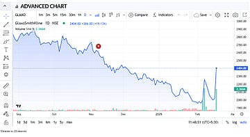 GSK Stock Price Rockets 20% to ₹2,421 on Strong Q3 Earnings