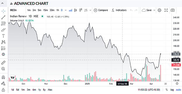 IREDA Shares Up 5.6% Post Q4 Results; Net Profit Rises 49%