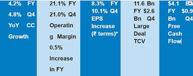 Infosys Reports Robust FY25 with 4.2% Growth, Record $4.1B Free Cash ...