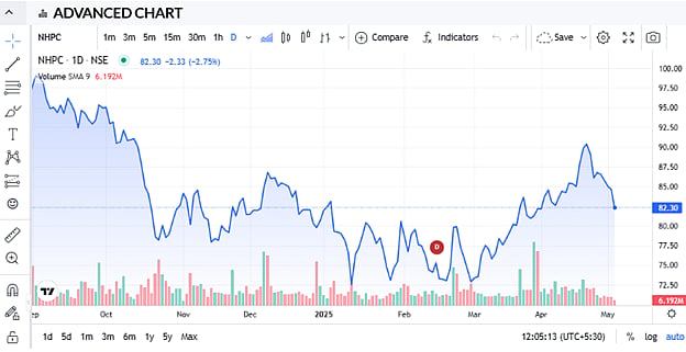 NHPC Share Price Today: Down 2.48% to ₹82.53 – Should You Buy or Sell?