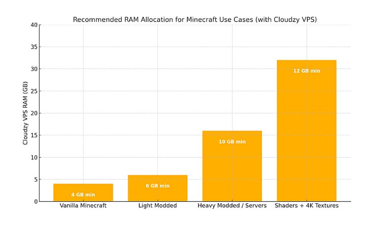How to Allocate More RAM to Minecraft (2025 Guide)