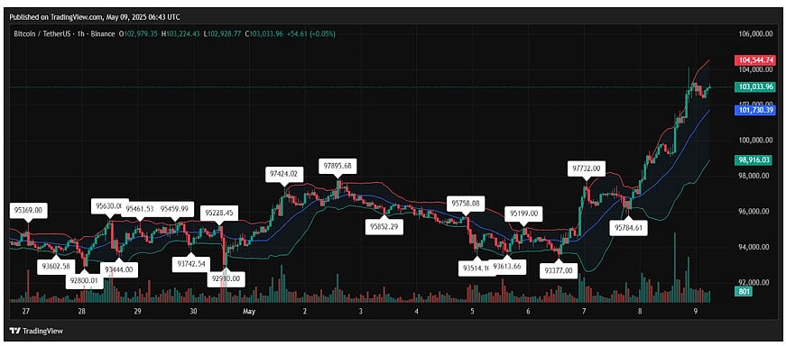 Bitcoin Price Surges Past $103K: What’s Fueling the Crypto Comeback?