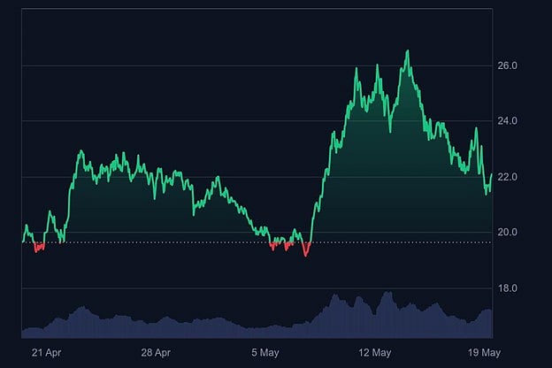 Why Are Avalanche (AVAX) Investors Buying Ruvi AI (RUVI)? Experts Predict it Will Turn a $1.800 ...