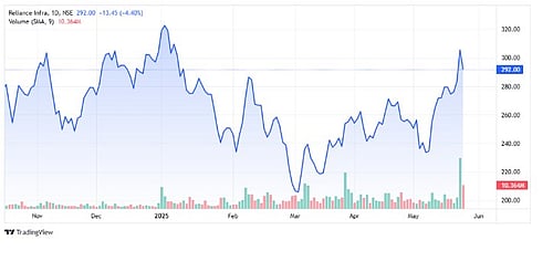 Reliance Infra Share Price Slips 4.65% to ₹291.25 Amid Market Volatility