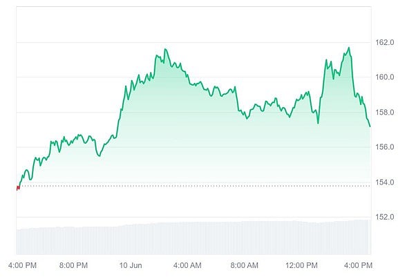 Ruvi AI’s (RUVI) Presale Sales More Than 140M Tokens Gathering Over $1.6 Million, Is It ...