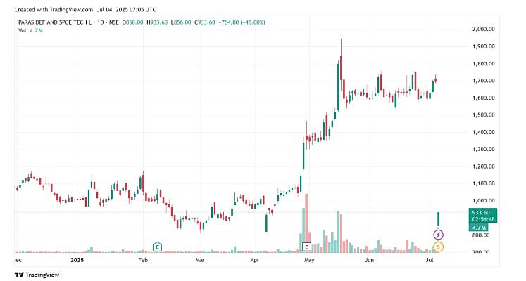 Paras Defence Share Price: After 950% Surge, Stock Drops 50% Post 1:2 ...