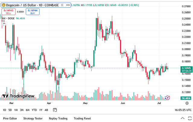 Dogecoin Price Prediction: Can DOGE Hit $1 By Year’s End? How Much DOGE ...