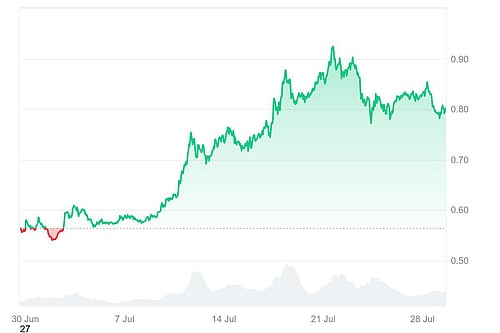 Ruvi AI’s (RUVI) Presale Rockets to 70% as Institutions Favor It Over Cardano (ADA), Fueled by ...