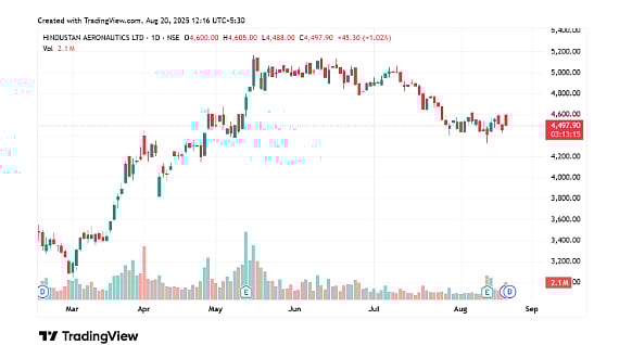 HAL Share Price Rises After Govt Clears Fighter Jet Order