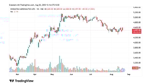 HAL Share Price Rises After Govt Clears Fighter Jet Order