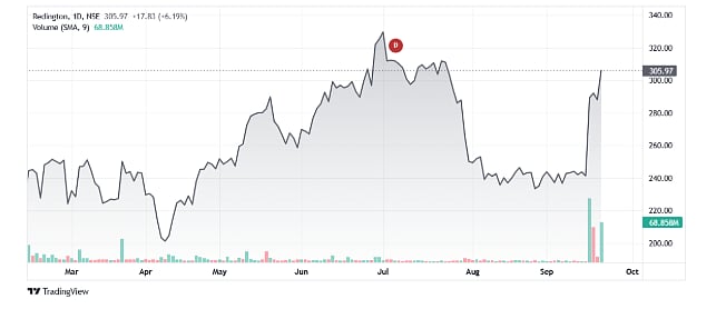 Redington Shares Jump 9% on iPhone 17 Launch