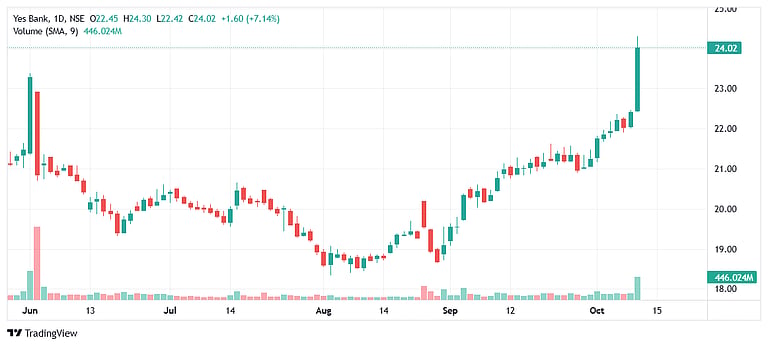 Yes Bank Share Price Climbs to Rs. 24.30, Surges Over 8% on Positive Q2 ...