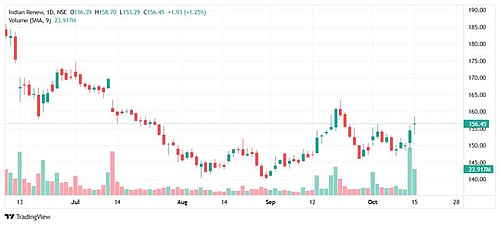 IREDA Share Price Gains on Strong Momentum