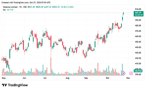 Vedanta Share Price Jumps 2% on $500 Million Bond Deal