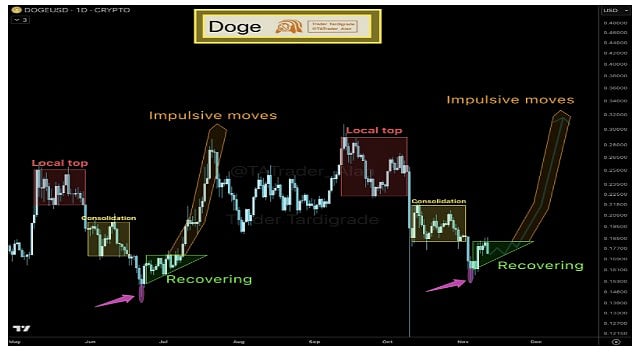 Dogecoin News Today: DOGE’s Rhythmic Surge, Third Cycle May Target $0. ...