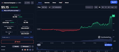 7 Emerging Tokens With Real-World AI Utility—Ozak AI Tops the List for ...