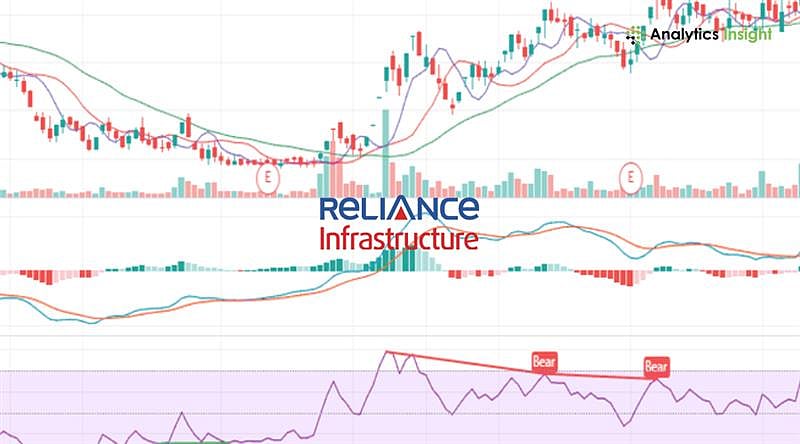 Reliance Infra Jumps 5% to Hit Upper Circuit