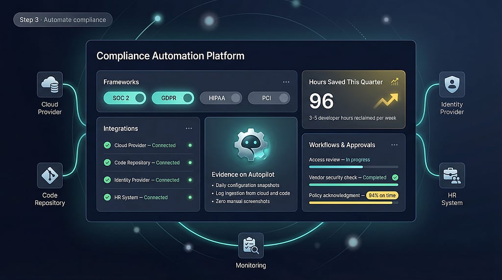 Automated Compliance Management for Startups: A Pragmatic 5-Step Playbook