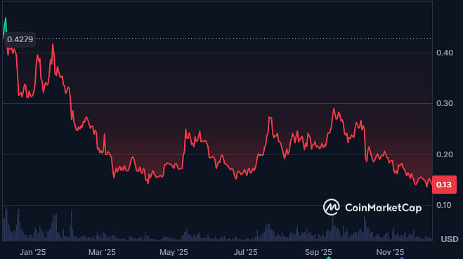 Dogecoin News Today: DOGE Sees Rising Accumulation Despite Weak Volume ...