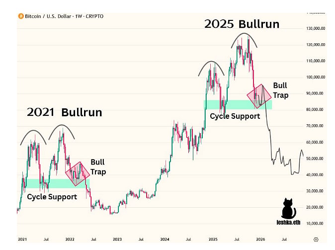 Bitcoin News Today: Bitcoin’s 2025 Pattern Sparks New Bull Trap Warning