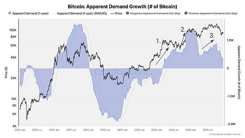 Bitcoin Demand Slumps as Market Signals a New Bear Phase