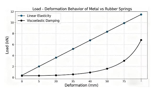 Avoiding Spring Design Failures: Metal vs Rubber Springs Selection ...