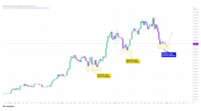 Bitcoin Holds Weekly Higher Low as Bullish Sweep Pattern Reappears