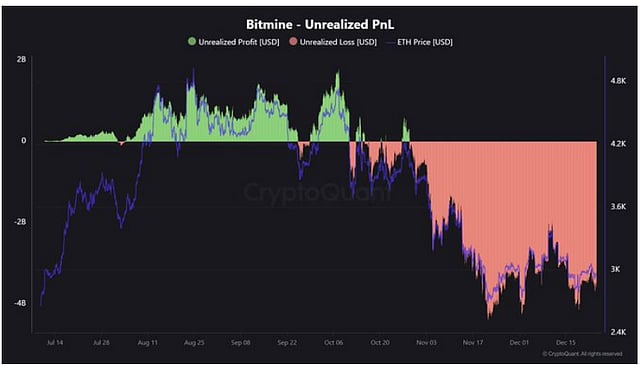 Bitmine Unrealized PnL Turns Negative as Ethereum Price Slides