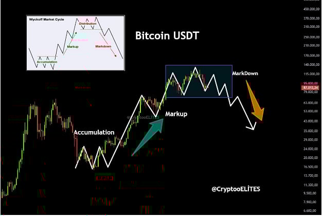 Bitcoin News: BTC Moves Sideways as Wyckoff Cycle Signals a Key Market ...