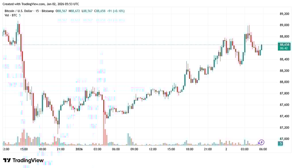 Bitcoin Price Near $88,786 Amid Breakout Anticipation