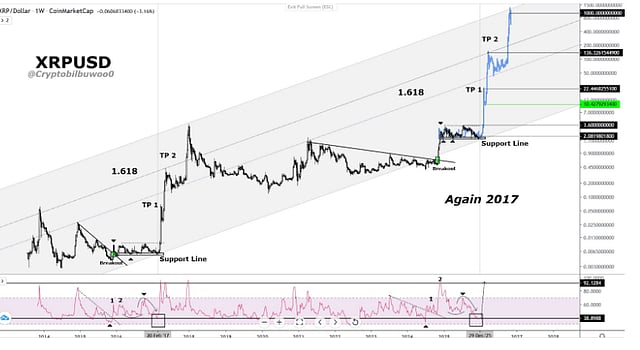 XRP Weekly Chart Signals a 2017-Style Breakout Setup: Is History ...