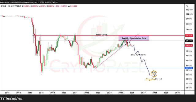Bitcoin Holds Key Neckline as Dominance Signals Altseason Shift ...