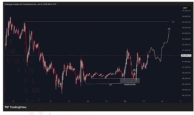 Bitcoin Near $92K as Chart Turns Cautiously Bullish: But For How Long?
