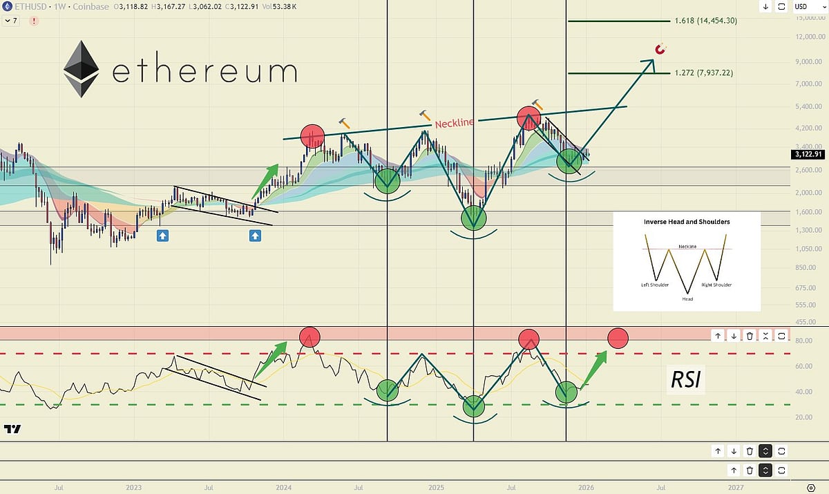 Ethereum Weekly Chart Signals Inverse Head and Shoulders Setup