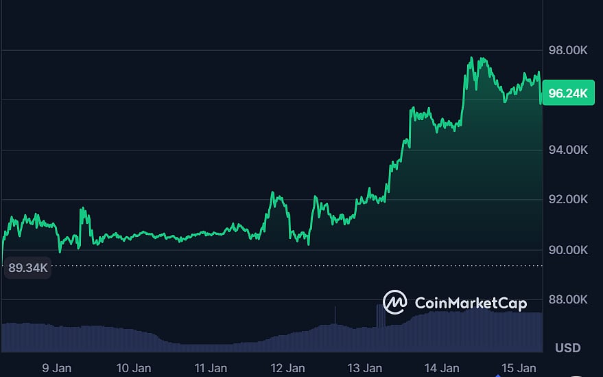 Bitcoin ETFs Draw $843.6M Inflows as Three-Day Streak Reaches $1.71B